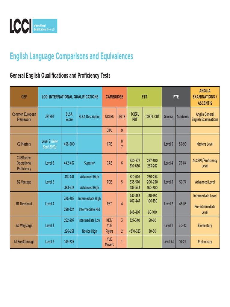 English Qualifications | PDF | Language Education | Tests