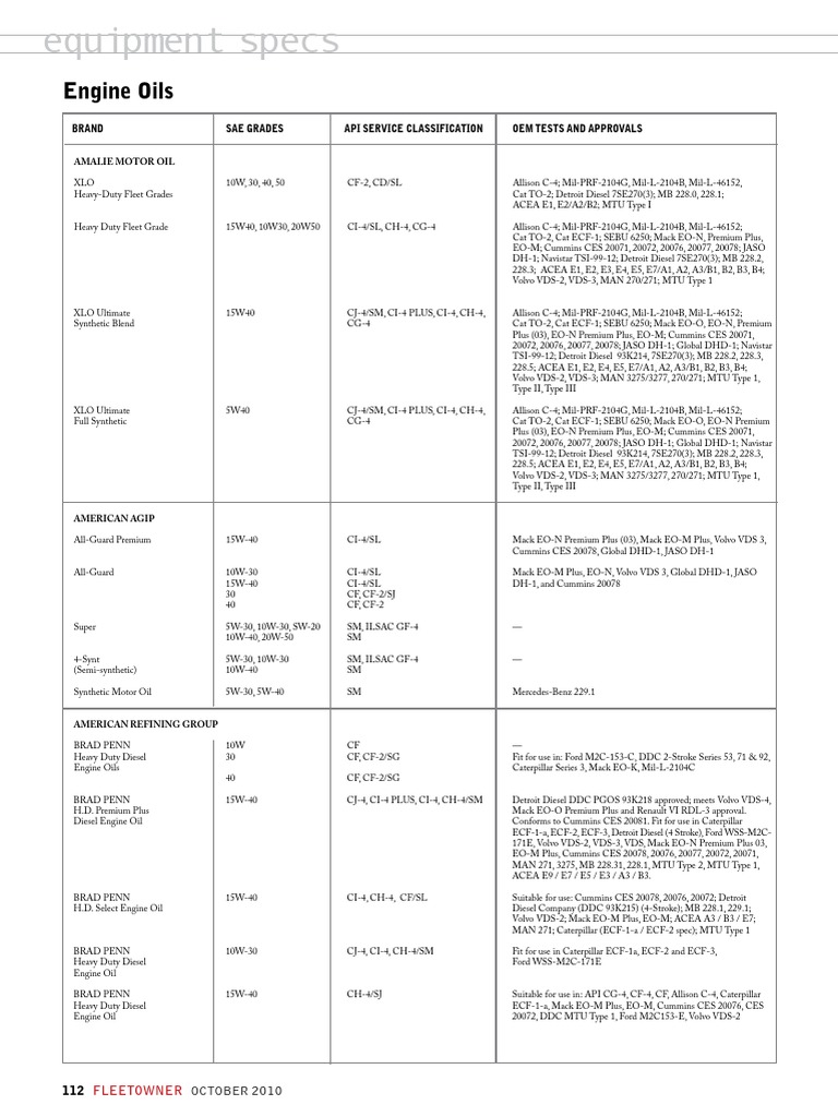 Engine Oil Specs | PDF