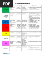 IV Solution Cheat Sheet | PDF | Saline (Medicine) | Clinical Medicine