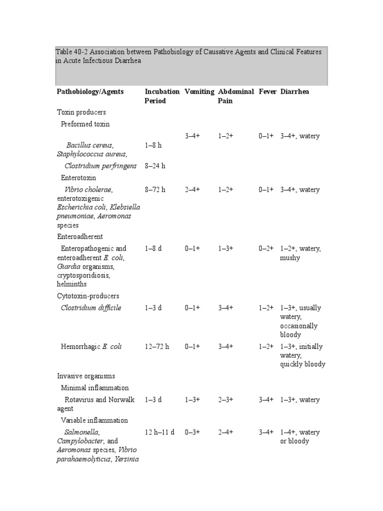Pathobiology/Agents Incubation Period Vomiting Abdominal Pain Fever ...