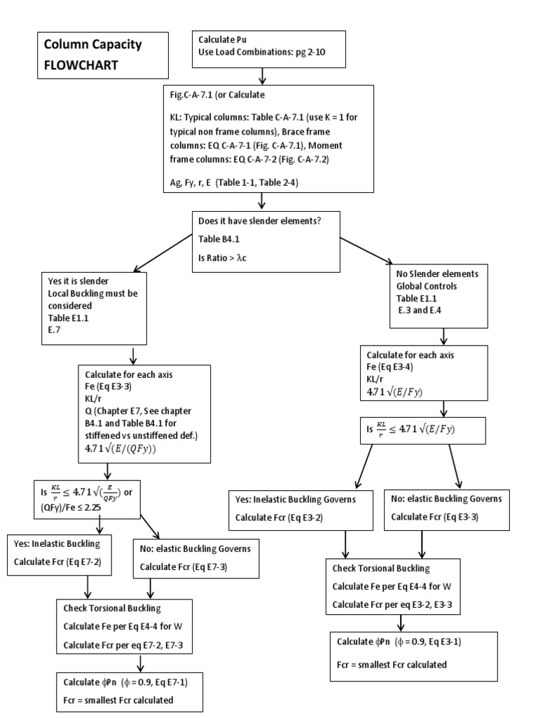 Column Flowchart | PDF