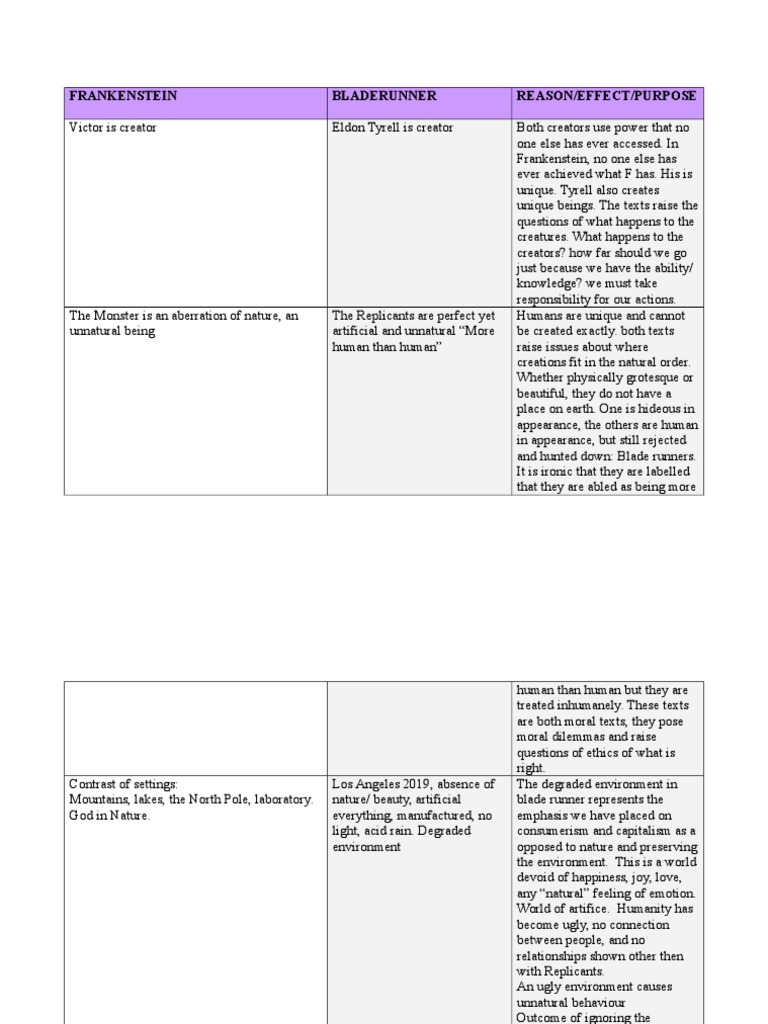 Ethical Dilemmas in Creation: Frankenstein & Blade Runner | PDF ...