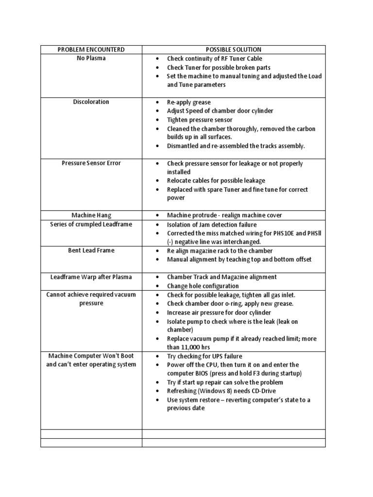 Problem Encounterd and Their Solution | PDF | Booting | Leak