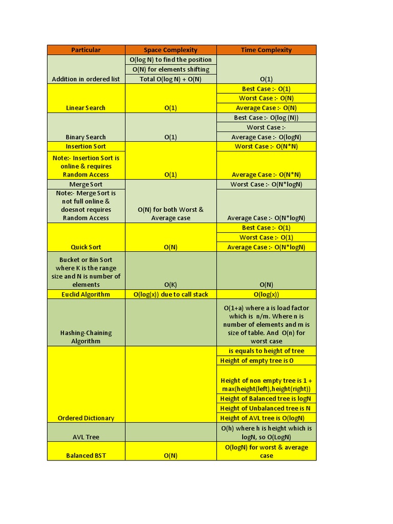 Space & Time Complexity Chart | PDF | Time Complexity | Logarithm