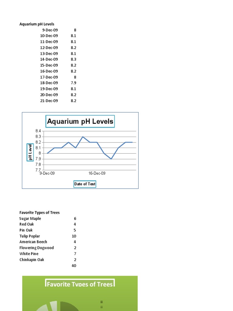 Aquarium pH Levels & Tree Preferences | PDF