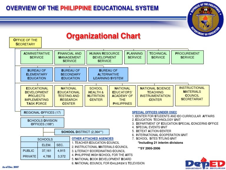DepED Organizational Chart | PDF