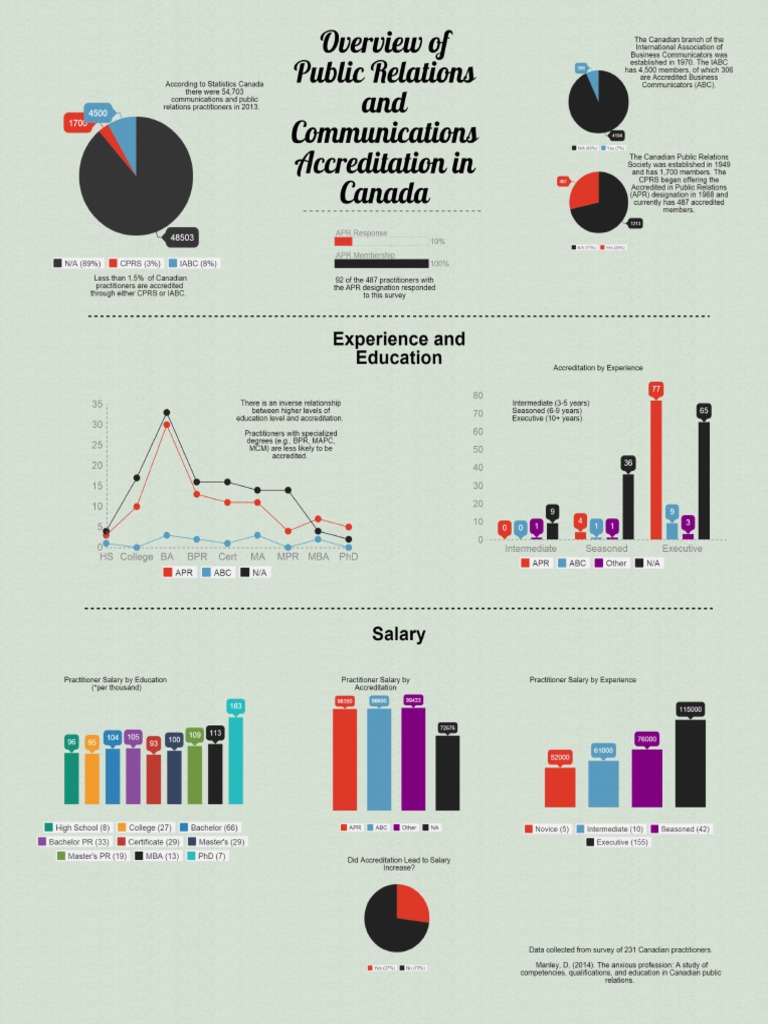Accreditation Infographic | PDF | Foreign Language Studies