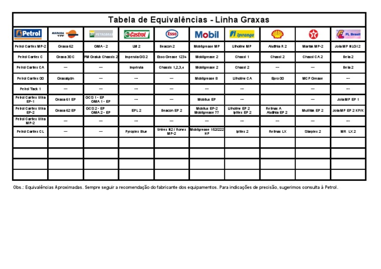 Tabela de Equivalências de Graxas | PDF | Negócios