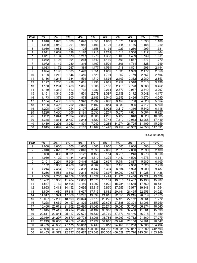 TVM Tables | PDF | Present Value | Personal Finance