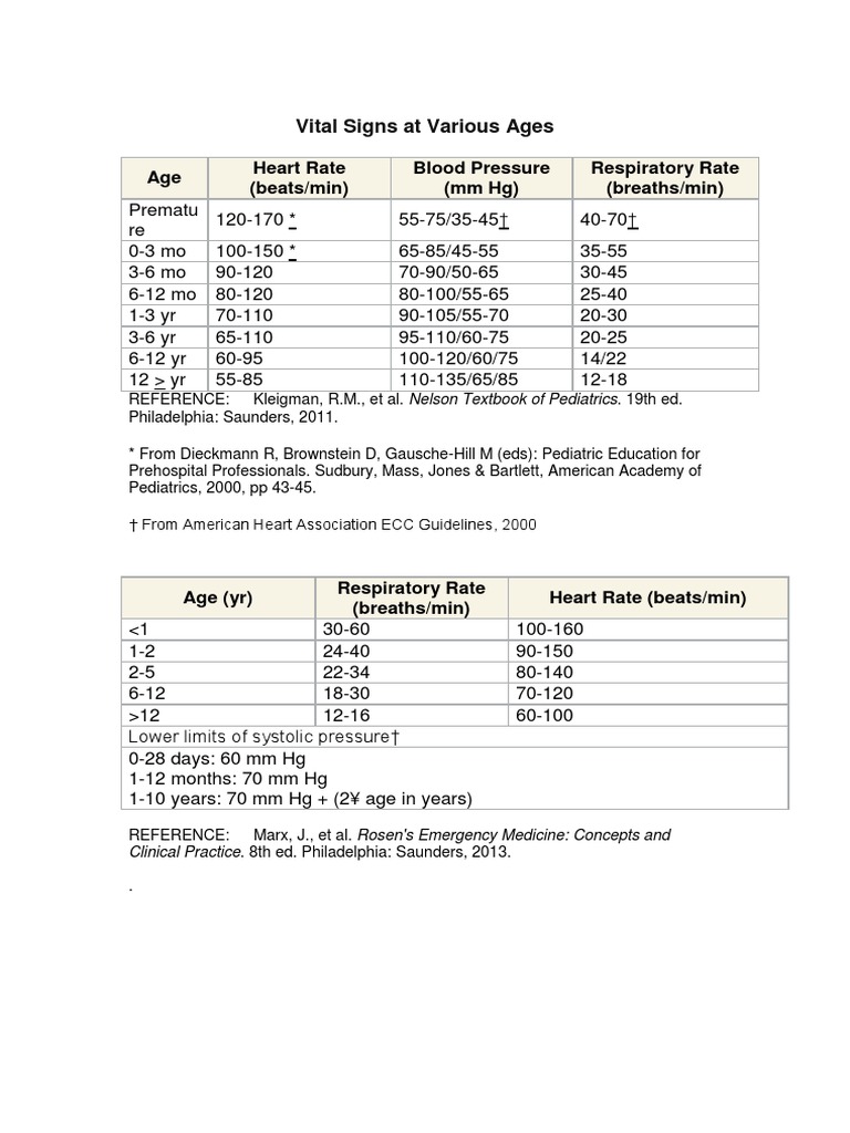 Vital Signs by Age Group Guide | PDF | Self-Improvement