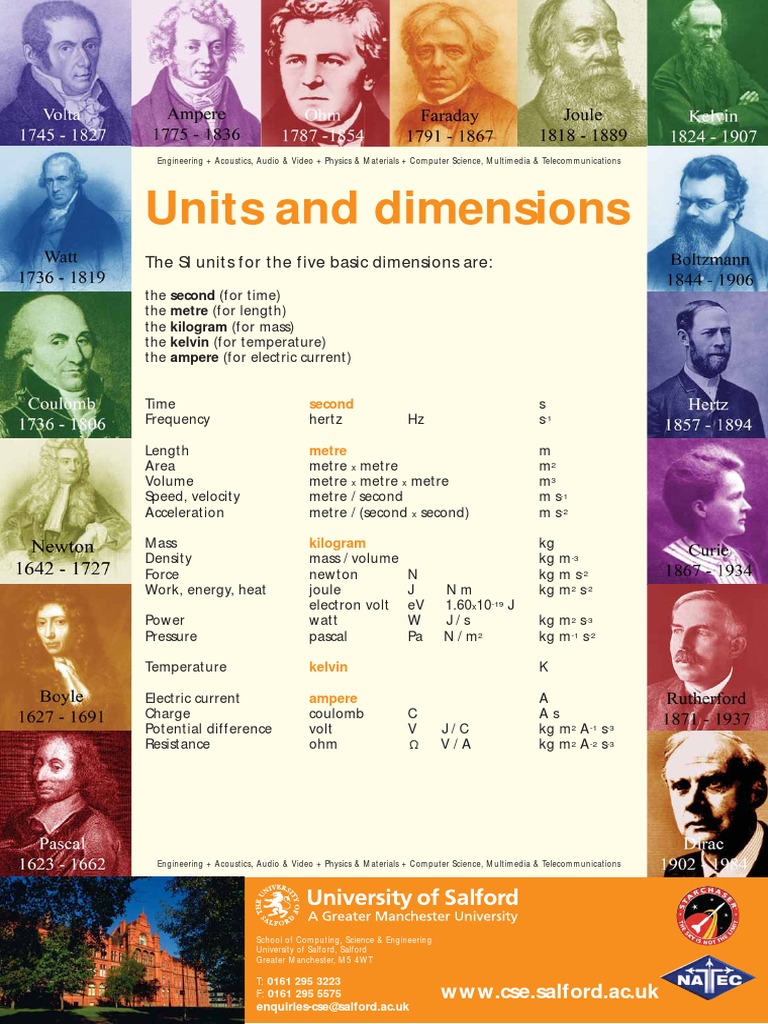 Salford Physics Units Dimensions Poster | PDF | Volt | Electronvolt