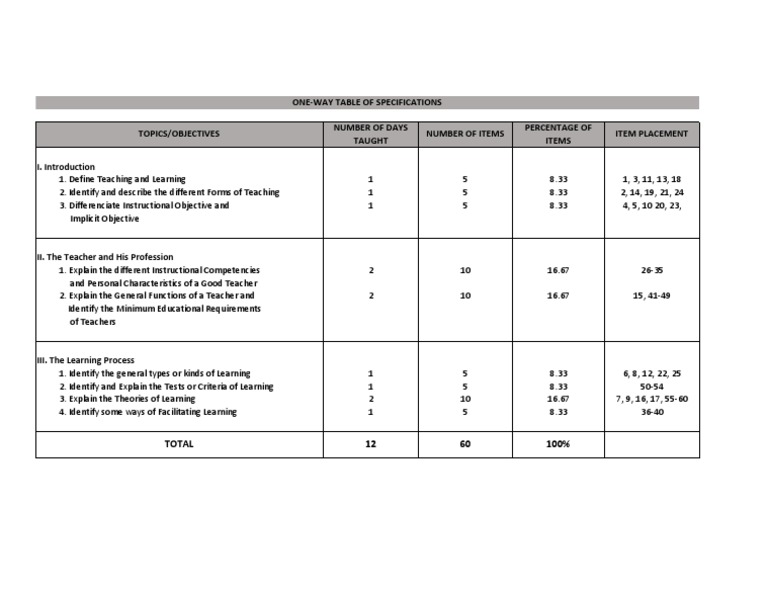 One-Way Table of Specifications Number of Days Taught Number of Items ...