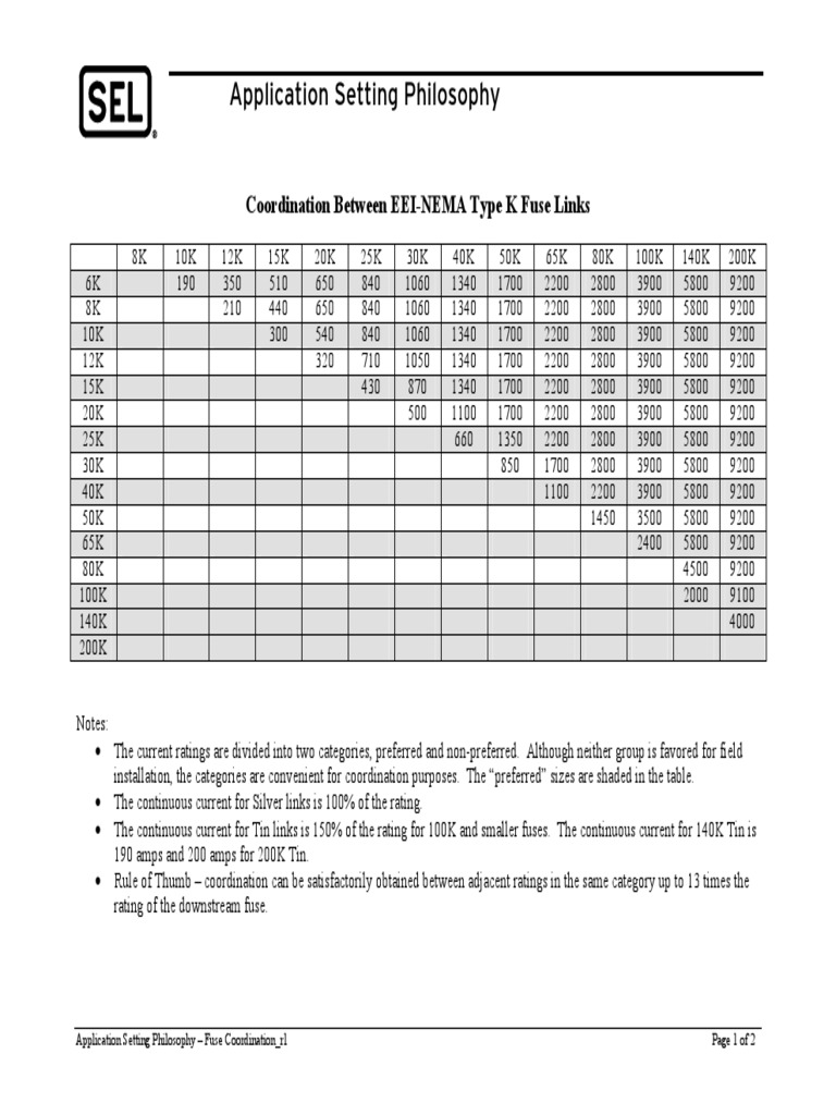 Fuse Coordination for Type K and T Links | PDF | Fuse (Electrical ...