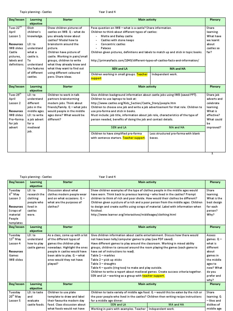 Planning a Unit on Castles: Learning Objectives, Activities, and ...