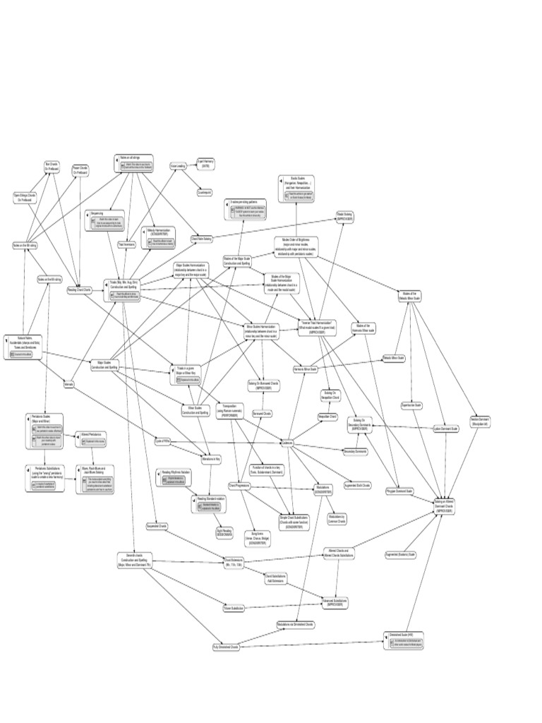 Music Theory Map | PDF | Language Arts & Discipline