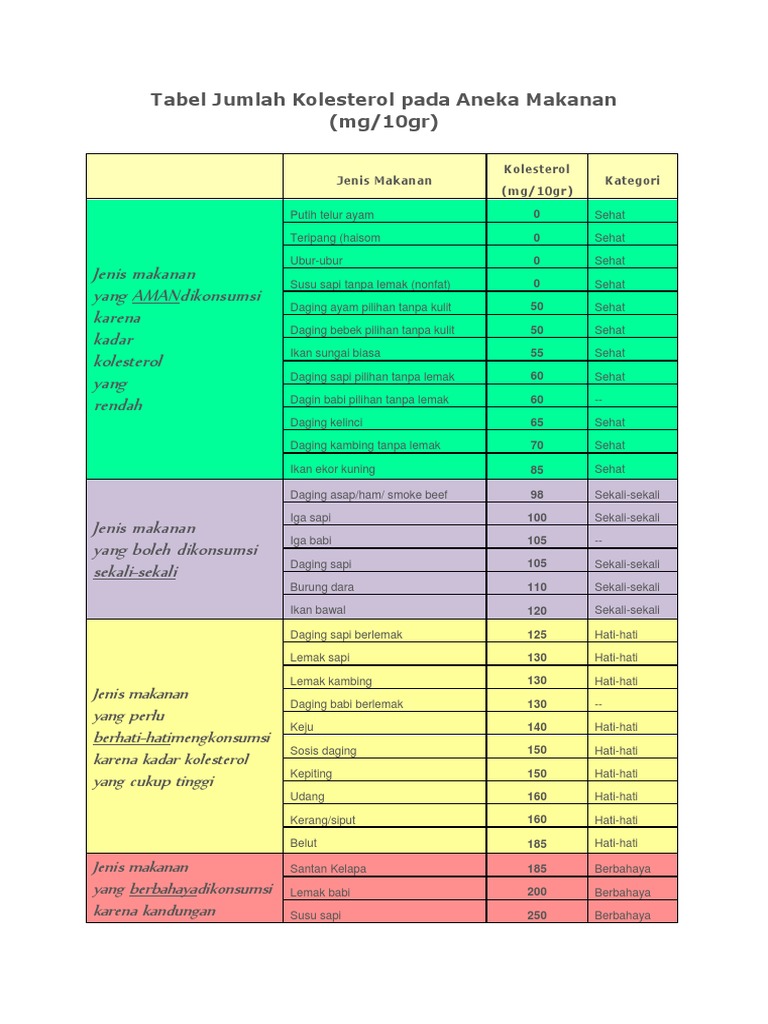 Tabel Jumlah Kolesterol | PDF