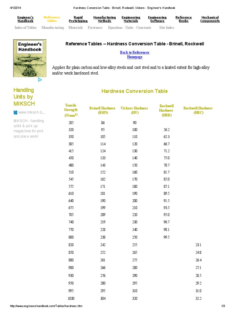 Hardness Conversion Table - Brinell, Rockwell, Vickers - Engineer's ...