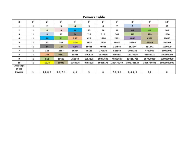 Powers Table | PDF | Teaching Methods & Materials