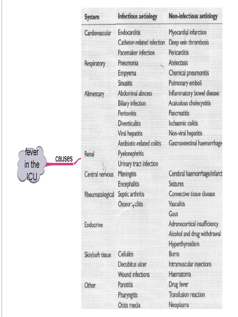Causes of Fever in The Icu | PDF