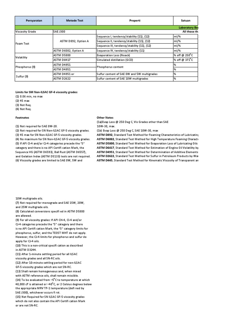 API Oil Spec Komparison | PDF | Motor Oil | Chemistry