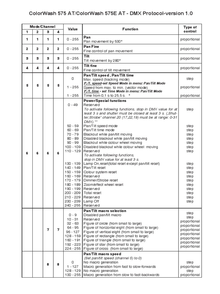 ColorWash 575 at DMX Charts | PDF | Electromagnetic Radiation | Optics