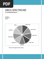Antibacterial Spectrum Guide | PDF | Streptococcus | Staphylococcus Aureus