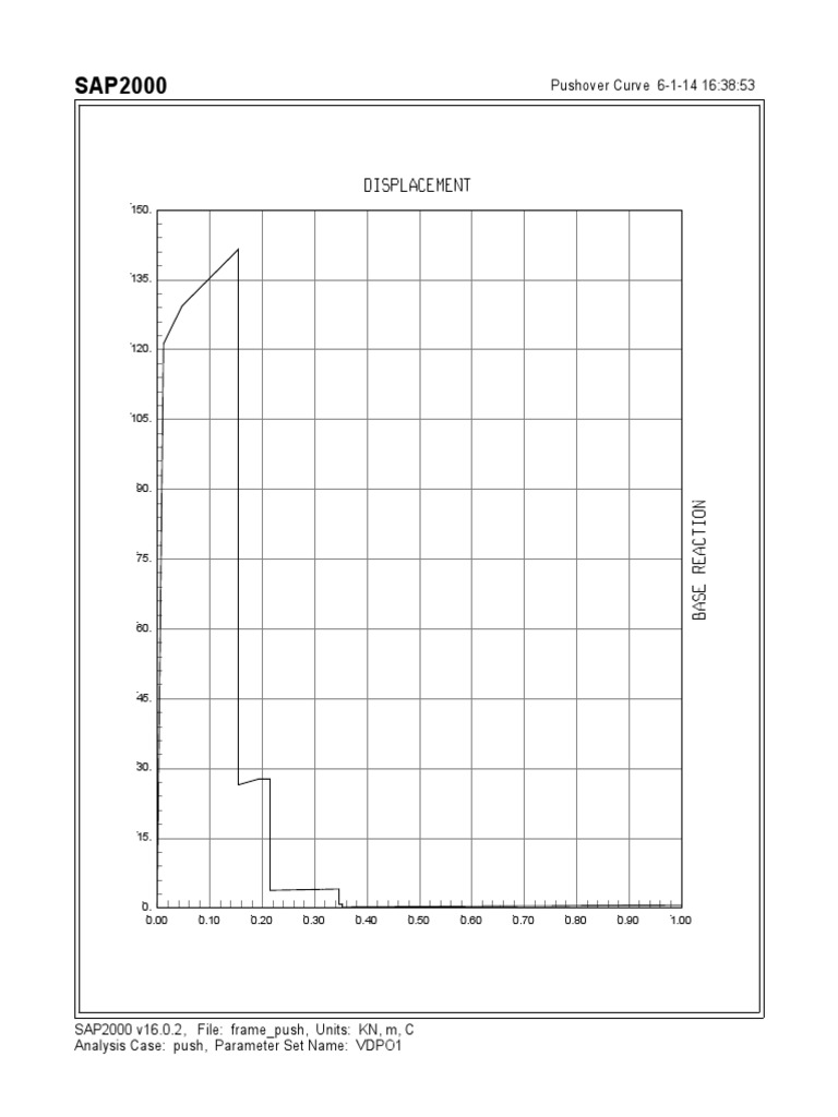 SAP2000 Pushover Analysis Report | PDF