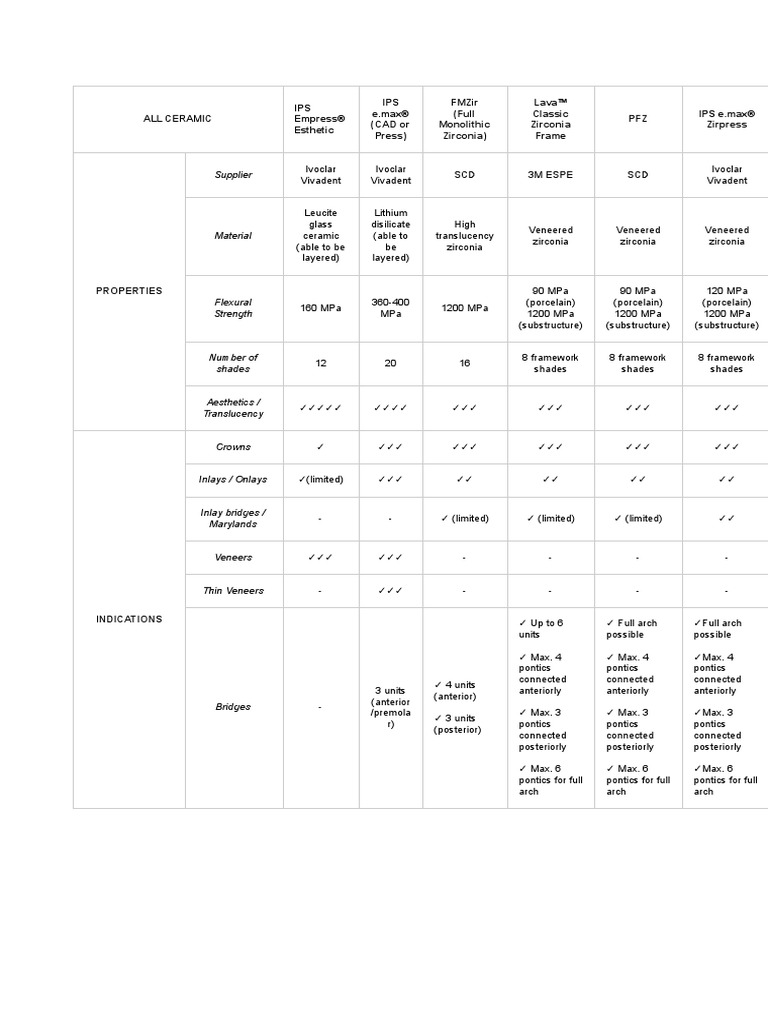Ips Empress® Esthetic Ips E.Max® (Cad or Press) Fmzir (Full Monolithic ...