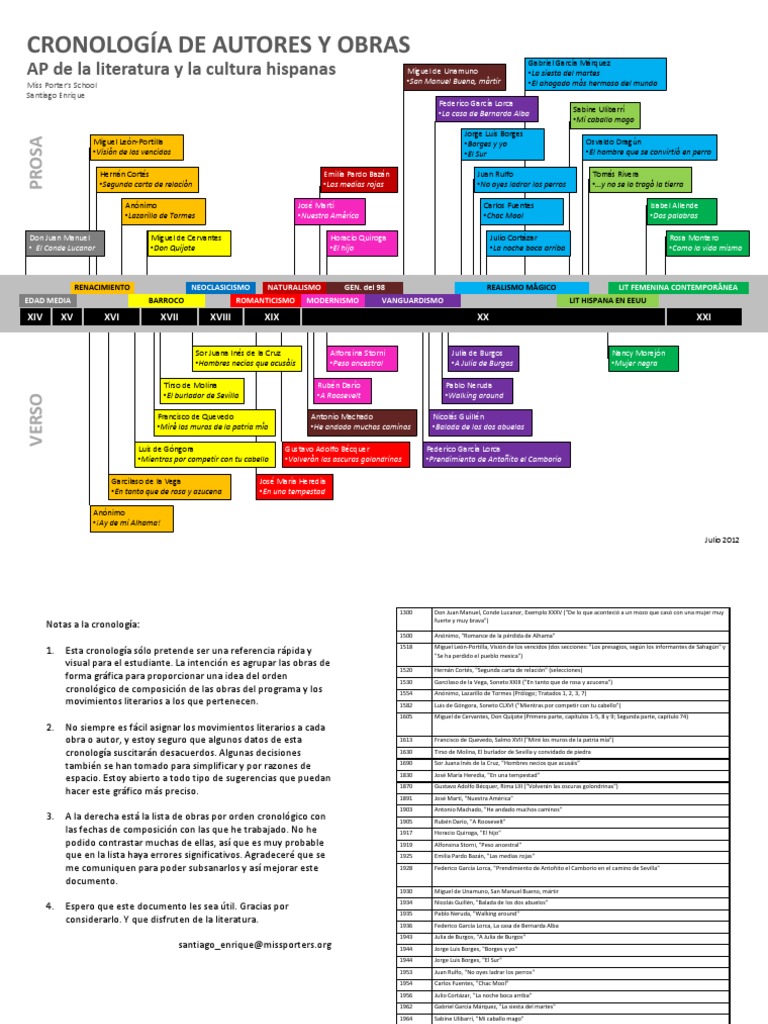 Cronologia de Las Obras de Ap Spanish Literature and Culture de ...