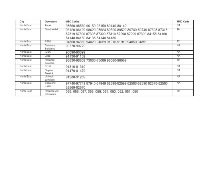 City Operators MSC Codes MNC Code | PDF