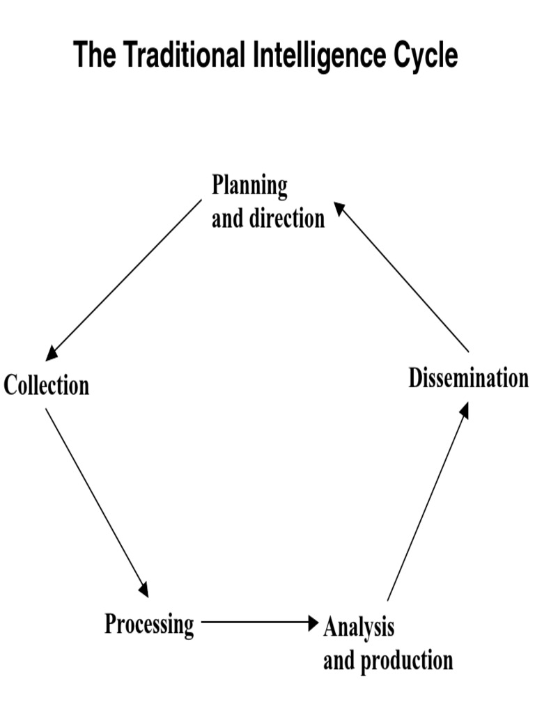 The Traditional Intelligence Cycle of The CIA | PDF