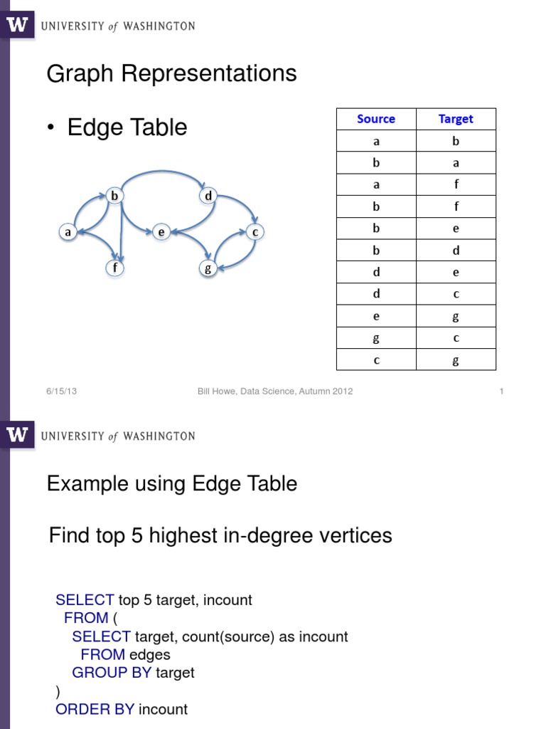 086 Graph Representations | PDF | Teaching Methods & Materials