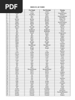 100 Common Regular Verbs in English | PDF
