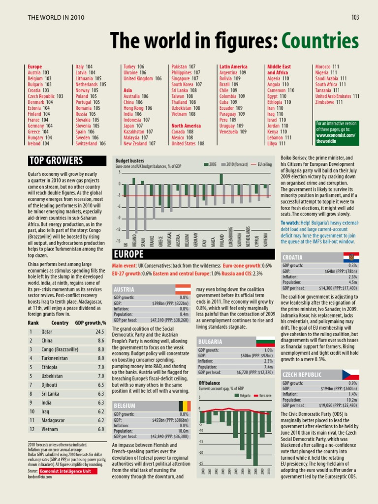 The World in Figures Countries 2 | PDF | Recession | Fiscal Policy