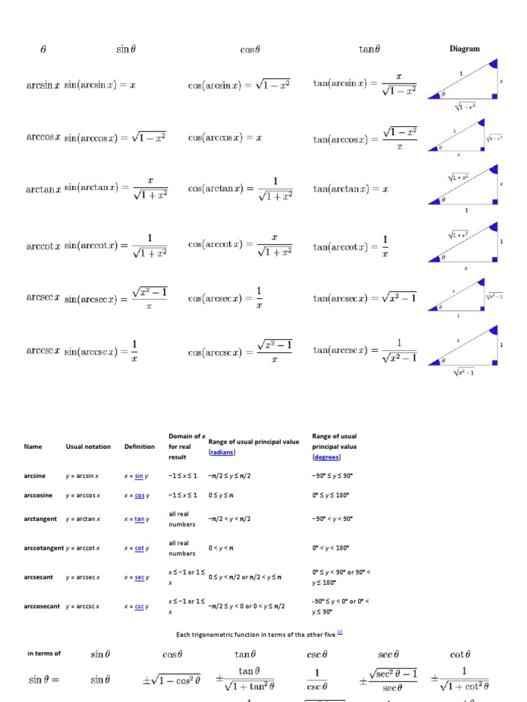 trigonometric identities and inverse trigonometric identities ...