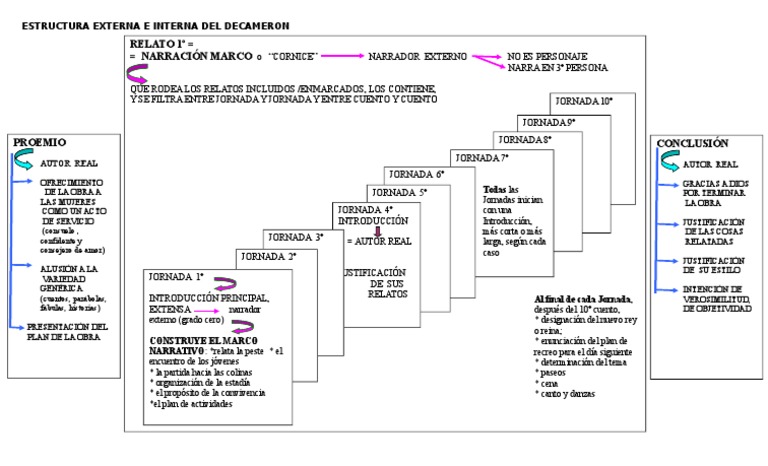 Estructura Decameron | PDF