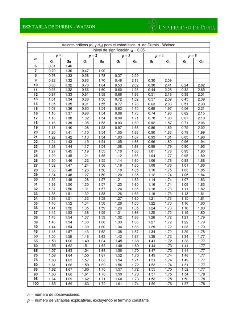 Tabla de Durbin-Watson | PDF