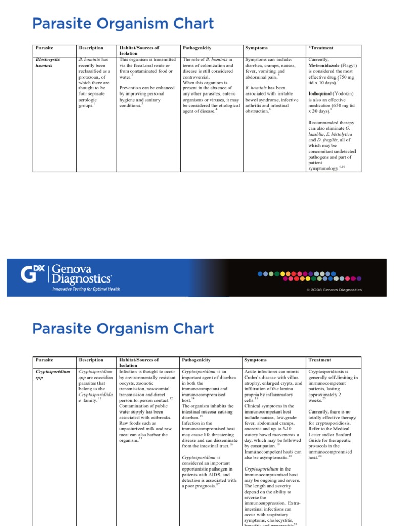 Parasite Organism Chart | Diarrhea | Public Health