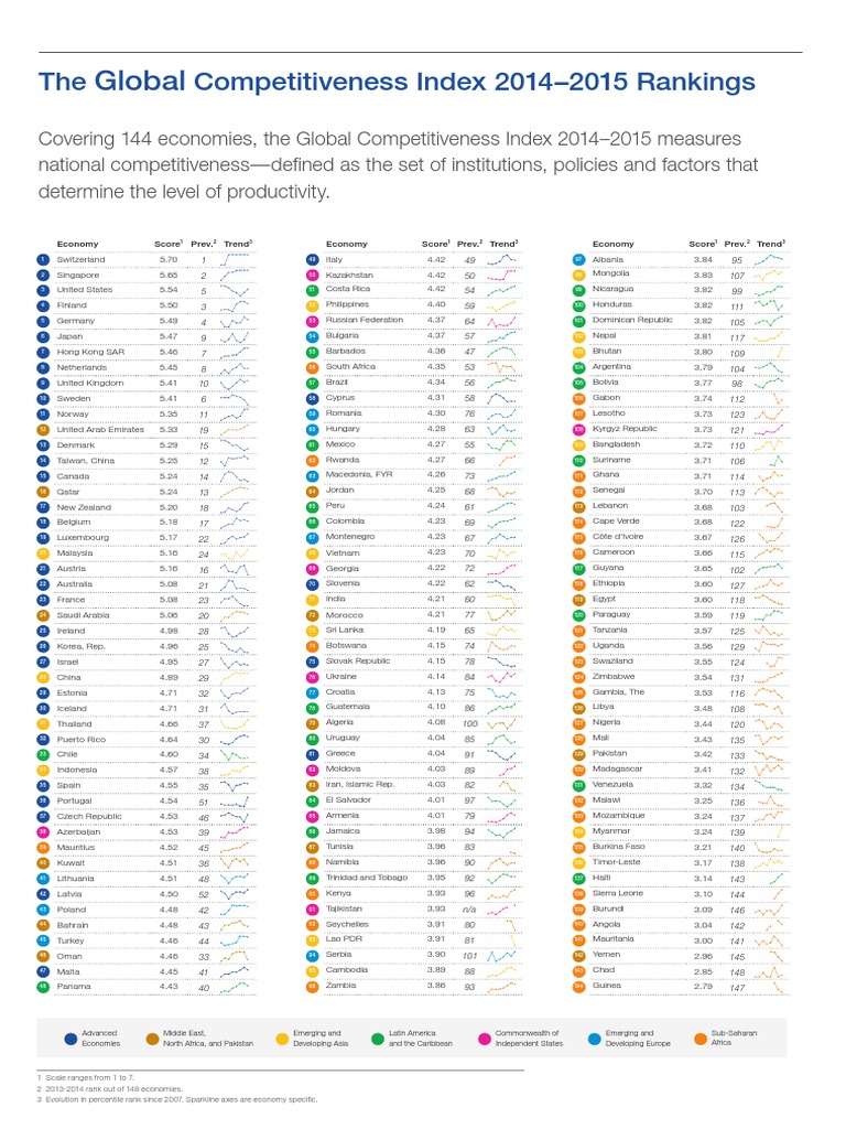 GCR Rankings 2014-2015 | Download Free PDF | World Economic Forum ...
