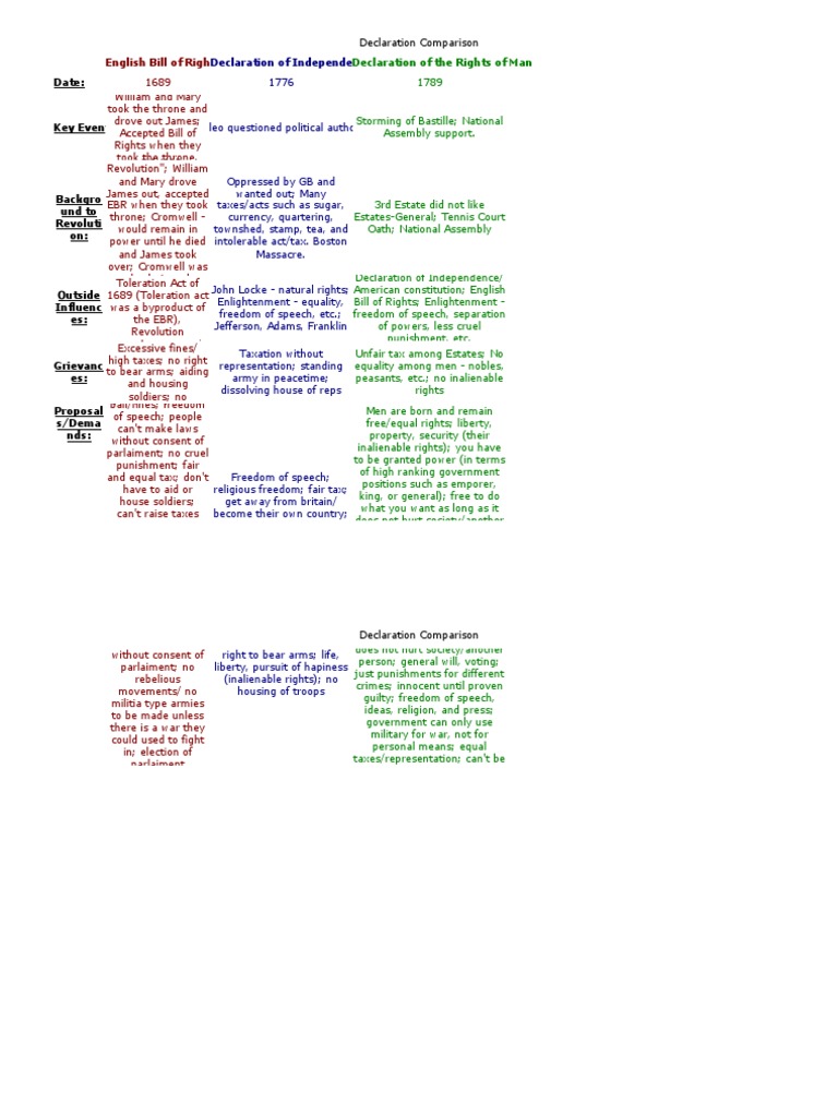 Comparing Independence and Rights Declarations | PDF | Natural And ...