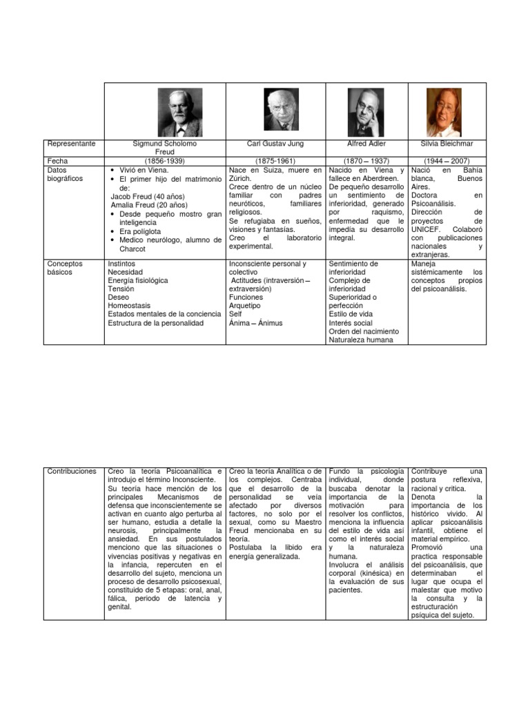 Cuadro Comparativo Modelo Psicodinamico Pdf Psicoanálisis Sigmund