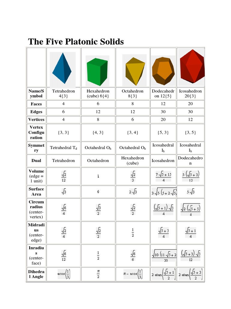 The Five Platonic Solids Bahan Rujukan Tugasan Geometry | PDF ...