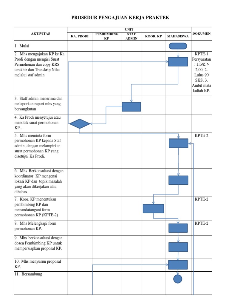 Flowchart KP | PDF