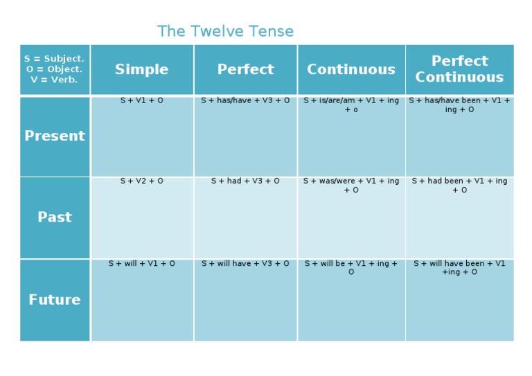 The 12 Tenses | PDF