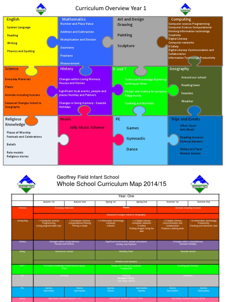 Year 1 Curriculum Overview | PDF | Geography | Grammatical Number