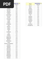 Specific Heat Capacities of Metals | PDF | Chemical Elements | Metallic ...