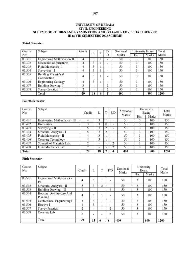 Civil Engineering Syllabus | PDF