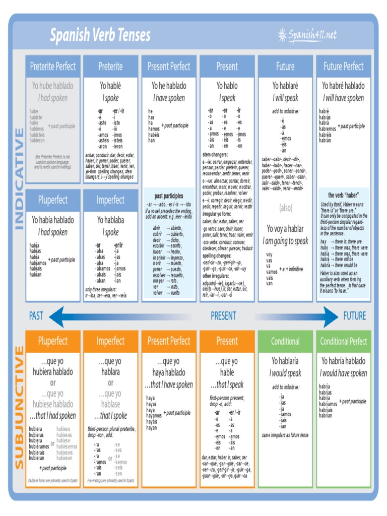Spanish Verb Chart | PDF | Perfecto (gramática) | Sintaxis