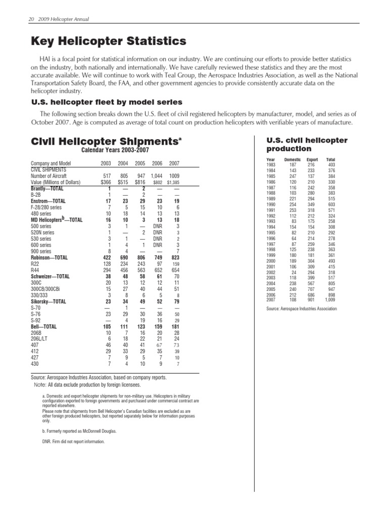 Analysis of U.S. Helicopter Industry Statistics and Safety Trends from ...