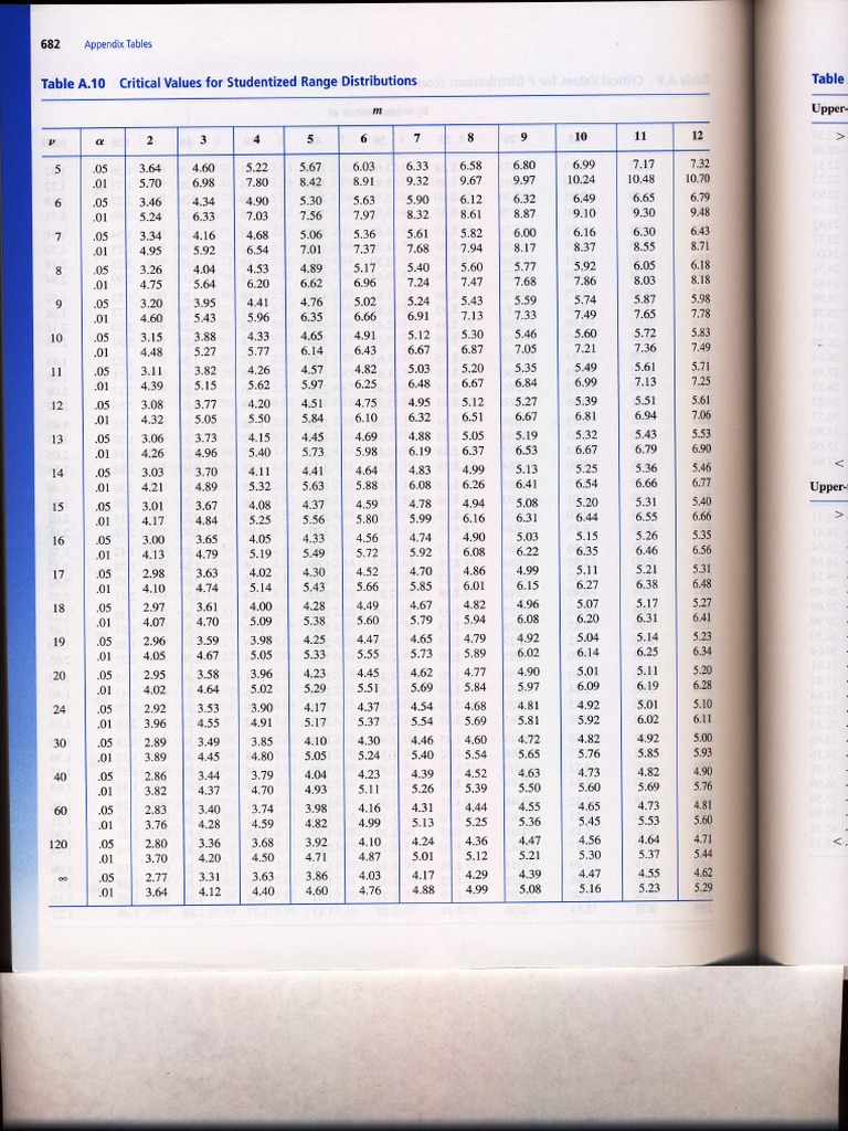 Tabla de Rangos Estudentizados (Tukey) | PDF
